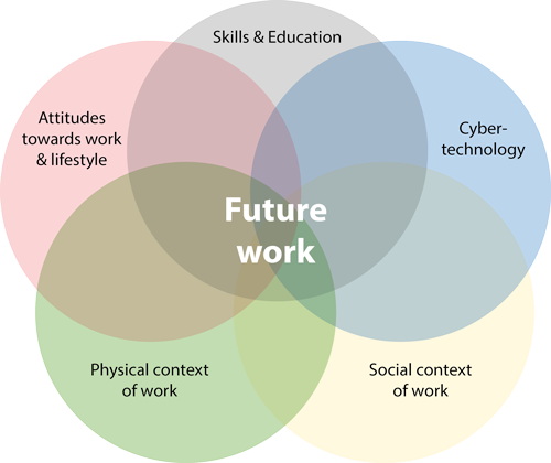 Are You - And Your Company - Prepared For The Future Of Work In ...