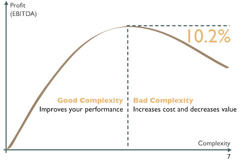 Complexity Kills Profits – CEOs need to simplify their businesses - The ...