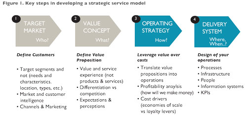 Developing a Breakthrough Service Model for Profitable Growth - The ...