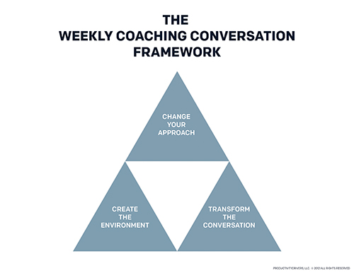 Transforming Employee Performance One Coaching Conversation at a Time ...