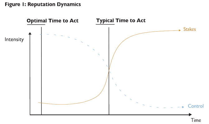 The Need For Reputation Management Capabilities - The European Business ...