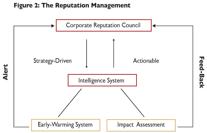 The Need For Reputation Management Capabilities - The European Business ...