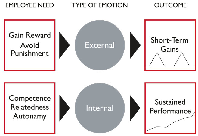 Needs-Based Coaching: Employee Motivation in a New Light - The European ...