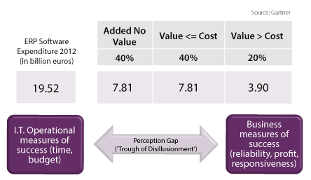 Ensuring the ROI from ERP has a Bigger ‘R’ than ‘i’ - The European ...