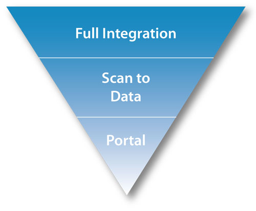 Full Electronic Data Integration: How a review of Business-to-Business ...