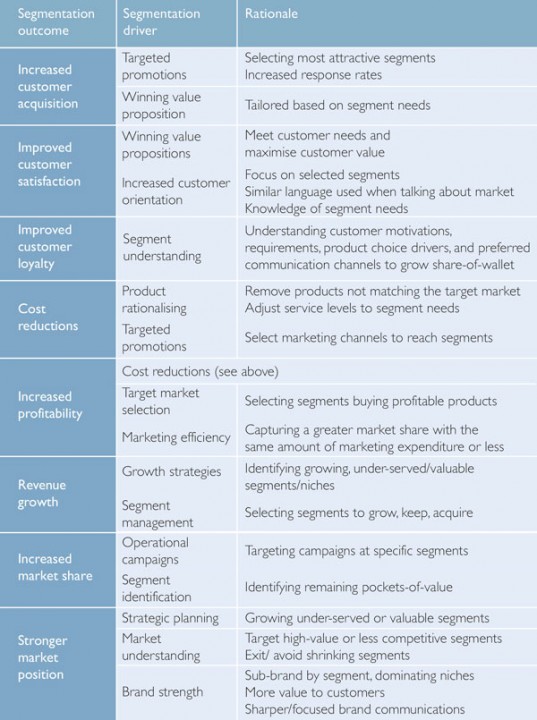 Building Capabilities in Segmentation Implementation - The European ...
