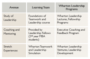 Leadership Development and The High Performing Team: The Wharton ...