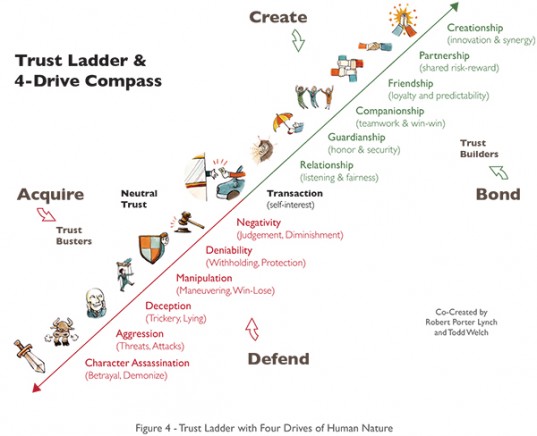 Leadership and the Structure of Trust - The European Business Review