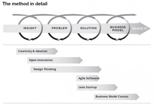 The Innovator’s Method - The European Business Review
