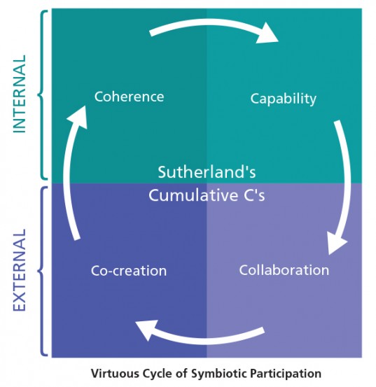 Creating Collaborative Advantage - The European Business Review