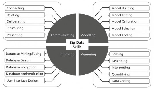 Unpacking the ‘Big Data’ Skill Set: It’s not Just – or Even Mostly ...