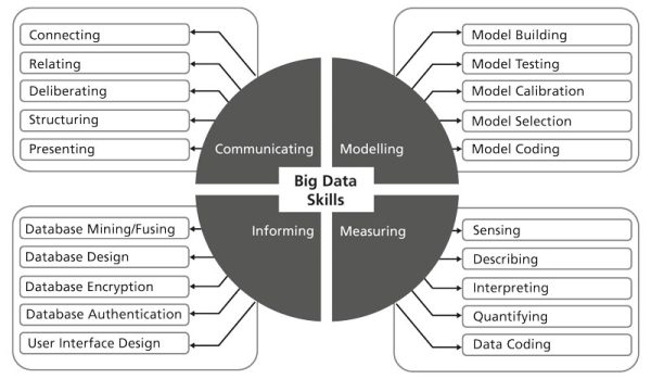 Unpacking the ‘Big Data’ Skill Set: It’s not Just – or Even Mostly ...
