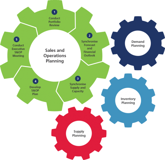 S&OP Made Practical - The European Business Review