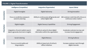 The Building Blocks of Digital Transformation: Intelligence ...