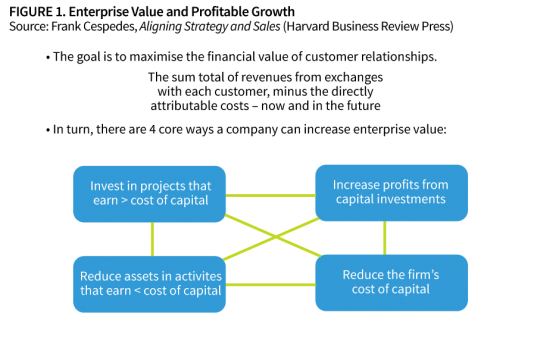 What Senior Executives Should Know About Sales - The European Business ...