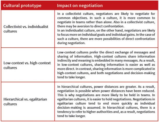 How to Negotiate Effectively in Different Cultures - The European ...