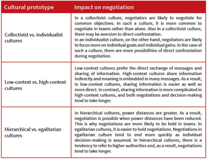 How to Negotiate Effectively in Different Cultures - The European ...
