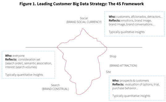 Leading Effective Insights & Brand Strategy in a Digital World: The 4S ...