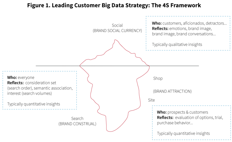 Leading Brand Strategy with the 4S Data Framework - The European ...