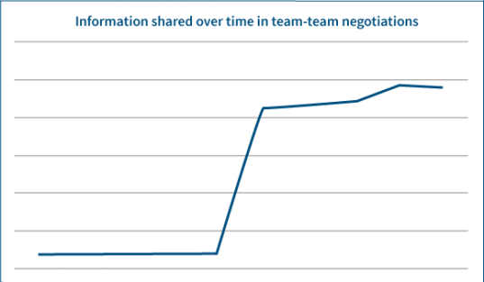 High Performing Negotiations in a Team - The European Business Review