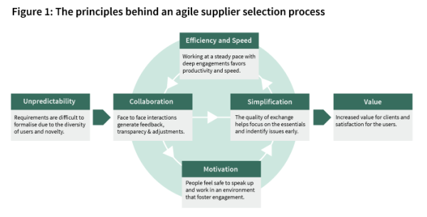 The Procurement Call for Agile, What does it mean? - The European ...