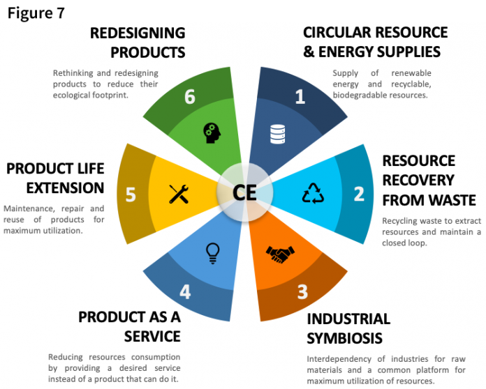 Circular Economy, Sustainability and Business Opportunities - The ...