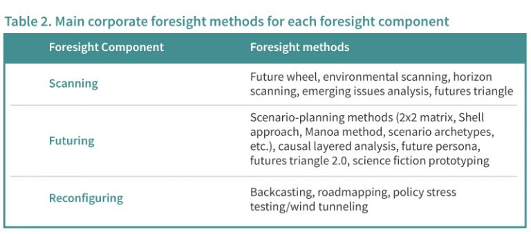 Corporate Foresight In An Ever-Turbulent Era - The European Business Review