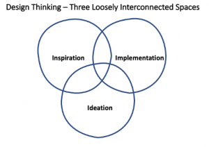 What is Design Thinking? New Perspectives on Innovation - The European ...