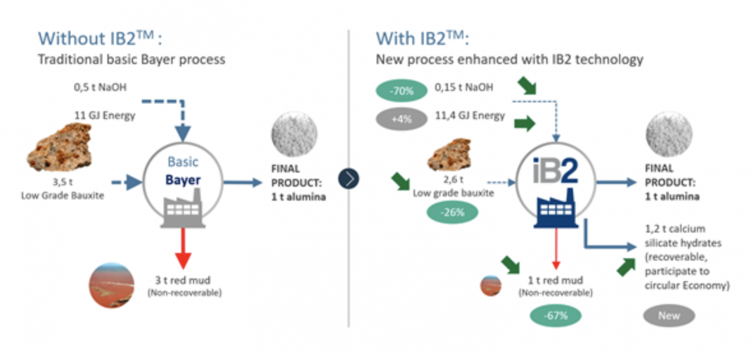 Romain Girbal presents IB2™: an innovative technology for alumina ...