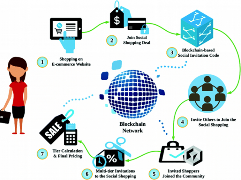 Are Blockchain-Based Digital Networks The Future of Social Media? - The ...