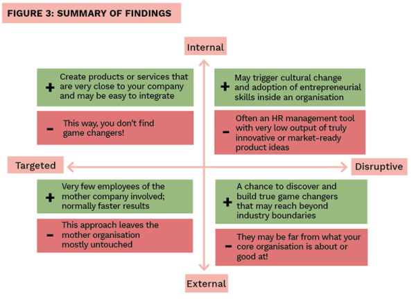 The Four Ways of Organizing Innovation - The European Business Review