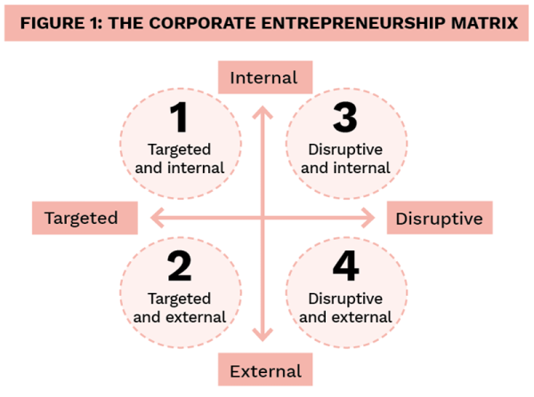 The Four Ways of Organizing Innovation - The European Business Review