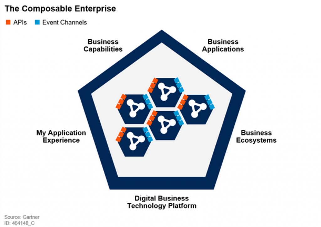 Are you ready to become a Composable Enterprise? - The European Business Review