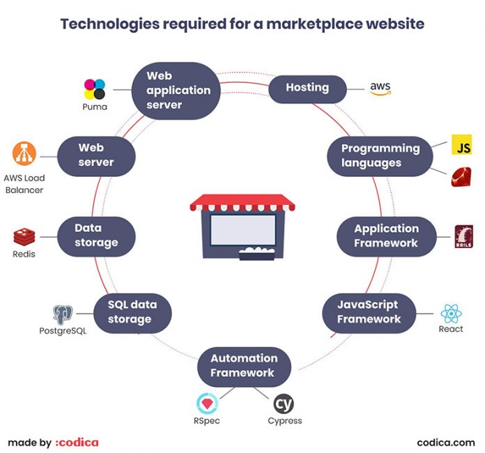 7 Expert Tips to Launch a Successful Marketplace - The European ...