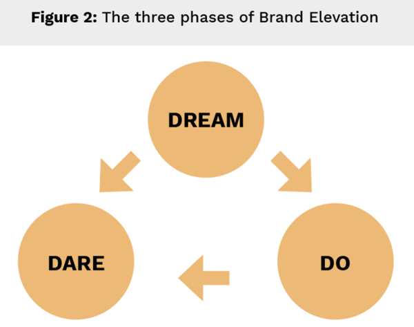 To Elevate a Brand: Dream, Do and Dare - The European Business Review