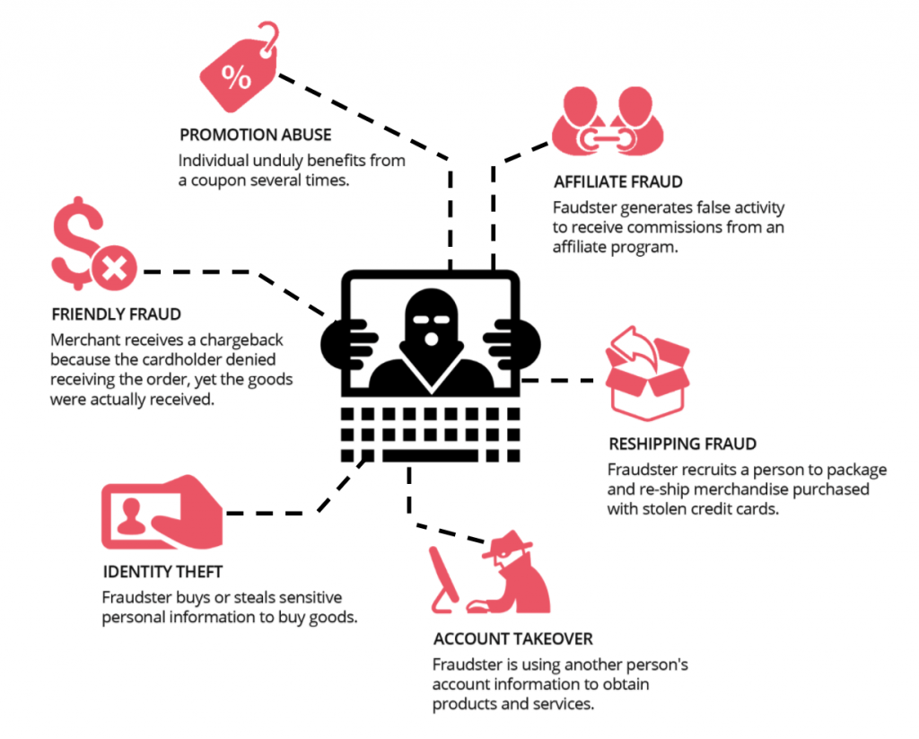 5 Types Of eCommerce Frauds And How To Fight Them - The European ...