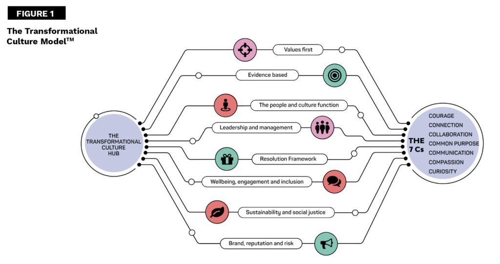 The Eight Enablers of a Transformational Culture - The European ...