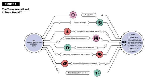The Eight Enablers of a Transformational Culture - The European ...