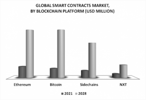 Ethereum Smart Contracts Development For Businesses - Benefits ...