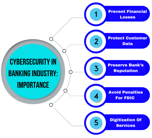 Cybersecurity in Banking Industry: Importance, Challenges, and Use ...