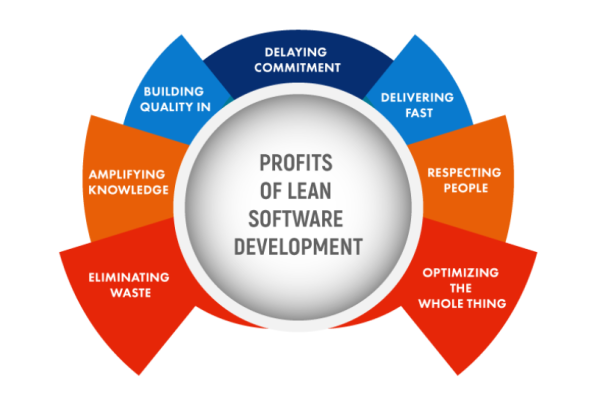 7 Lean Software Development Principles: The Essentials - The European ...