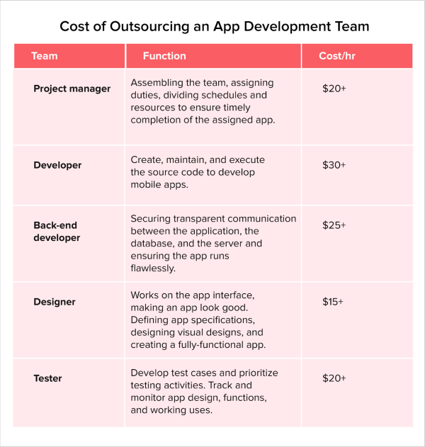 Cost of Android App Development in 2022: A Complete Overview - The ...