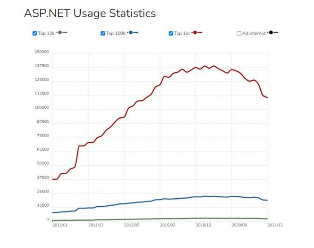 ASP.NET vs. PHP: Choosing the Right Platform for Web Development in ...