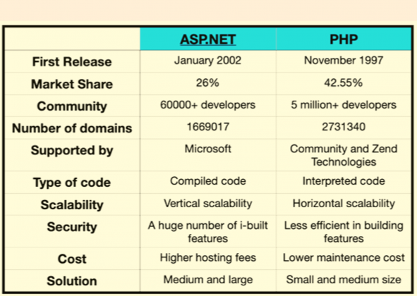 ASP.NET vs. PHP: Choosing the Right Platform for Web Development in ...