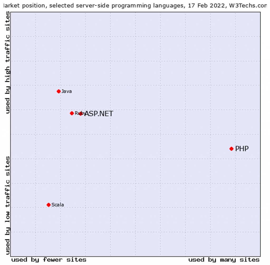 ASP.NET vs. PHP: Choosing the Right Platform for Web Development in ...