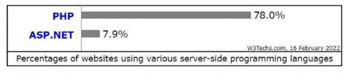 ASP.NET vs. PHP: Choosing the Right Platform for Web Development in ...