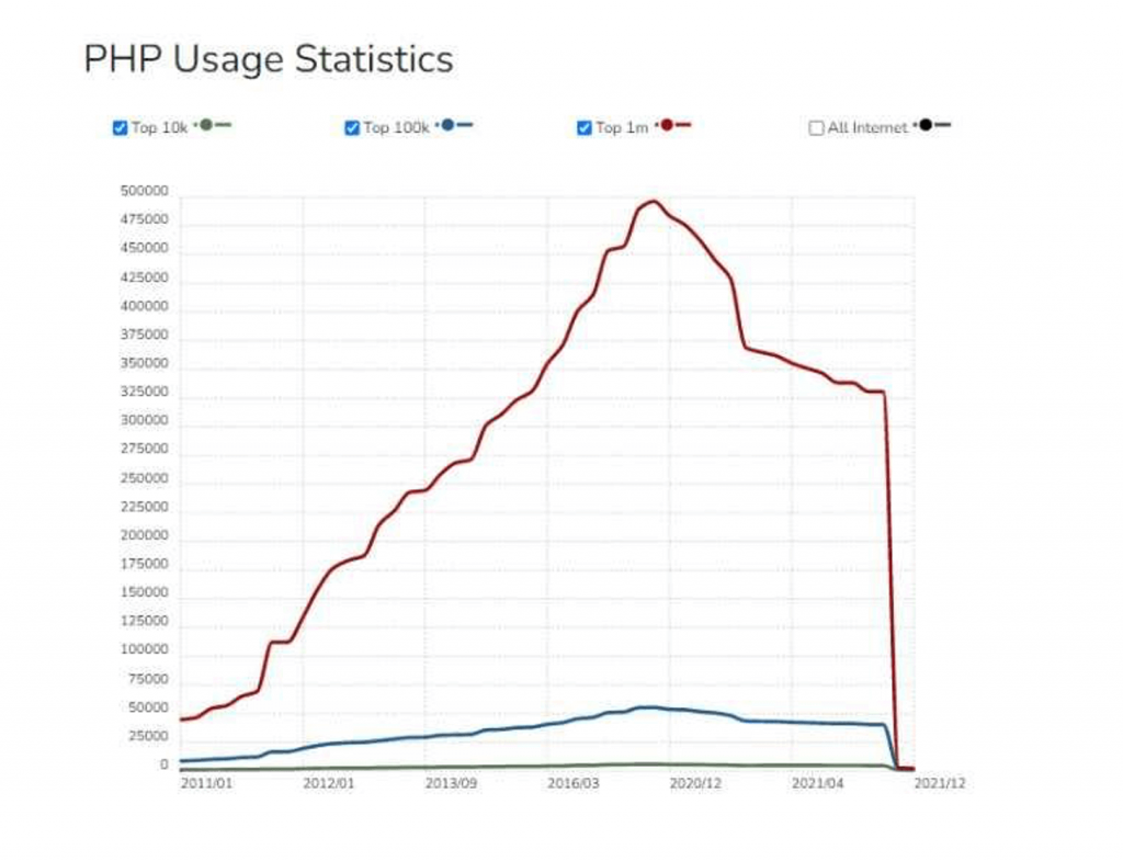 ASP.NET vs. PHP: Choosing the Right Platform for Web Development in ...