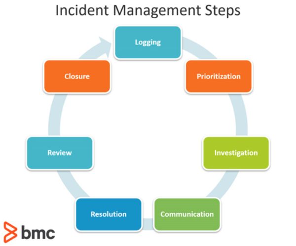 Top 9 Essential Incident Management KPIs - The European Business Review