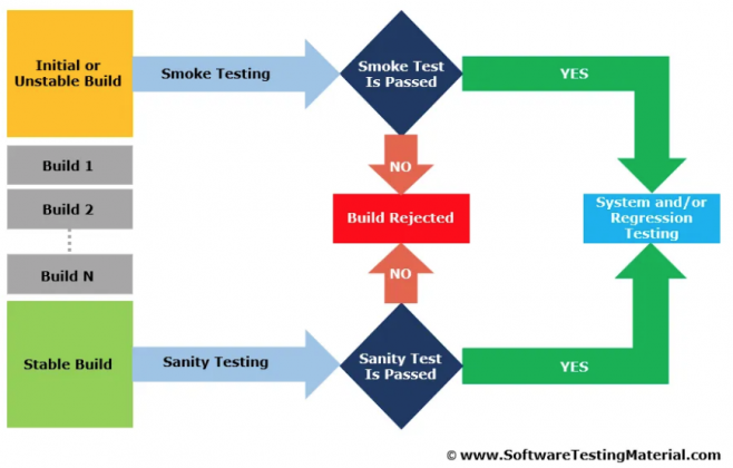 A Complete Guide to Smoke Testing in Software Testing and How It Works ...