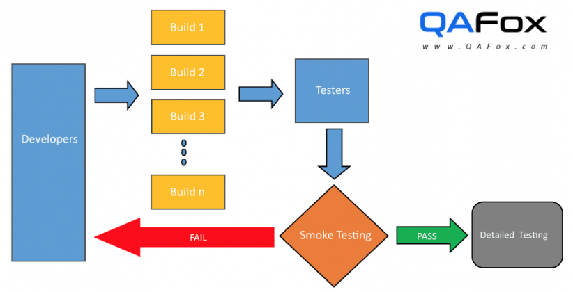 A Complete Guide to Smoke Testing in Software Testing and How It Works ...